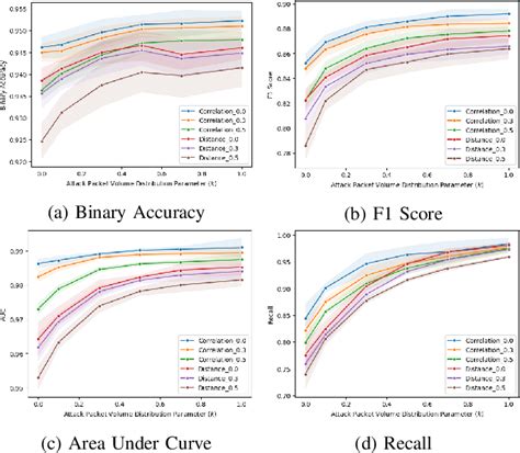 Figure 11 From Graph Based Ddos Attack Detection In Iot Systems With
