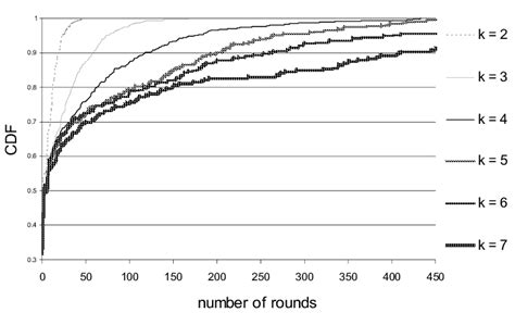 convergence time measured in number of algorithm rounds for the node