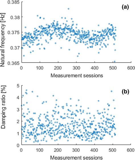 Estimated Modal Parameters A First Natural Frequency B First Damping Download Scientific