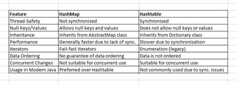 damodharan baskaran on linkedin difference between hashmap and hashtable