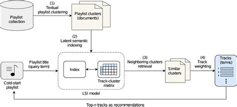 The Overall Architecture Of The Proposed Ad Hoc Retrieval System For Download Scientific