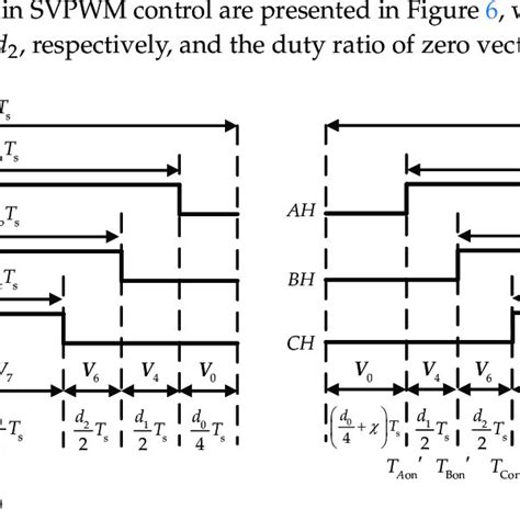 Switching Signals For Space Vector Pulse Width Modulation Svpwm