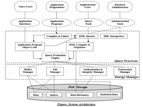 Database Architeture Ppt