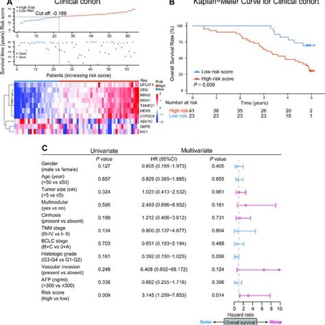 Clinical Validation Of The Prognostic Value Of The Signature A Each