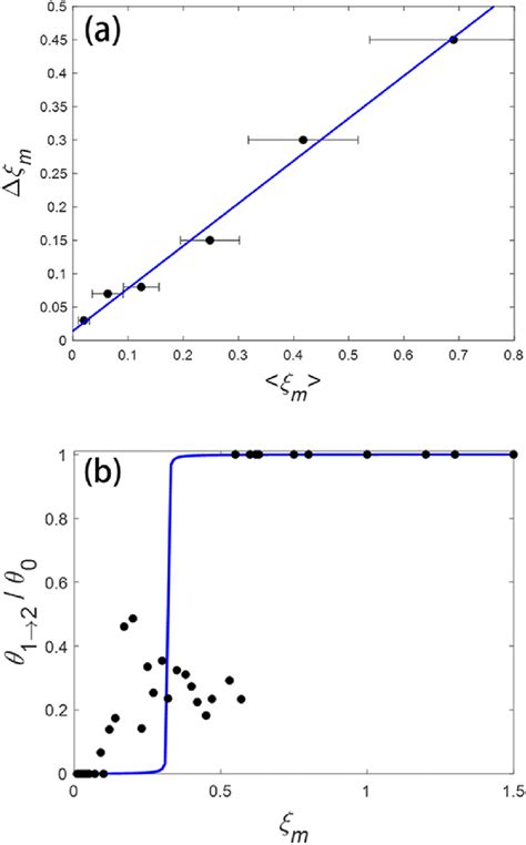 monotonic features of the double dune collision system a variation