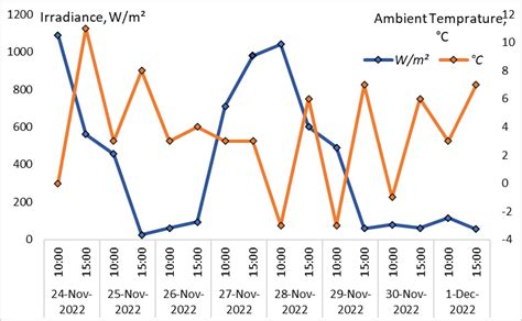 Typical Solar Irradiance And Its Fluctuations In Wind Energy The Wind