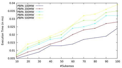 Comparative Results Of Average Execution Time In Ms With Varying