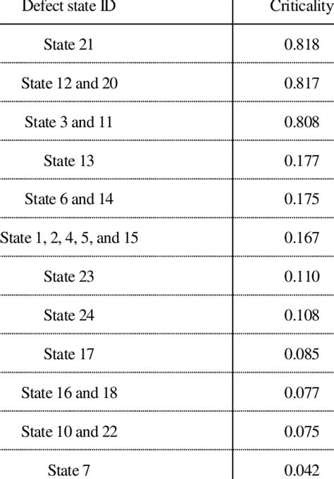Criticality Analysis Of Defect States For Dataset 2 Download