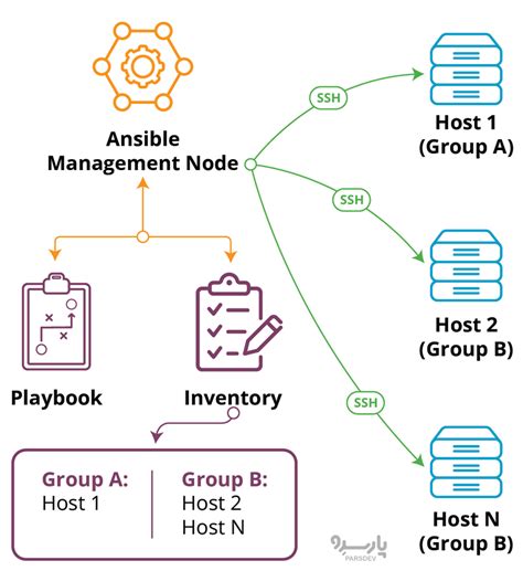 انسیبل Ansible انسیبل Ansible چیست