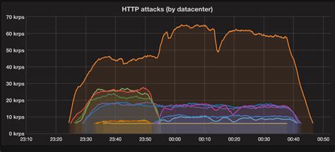 Inside The Ddos Attacks Powered By Large Iot Botnets