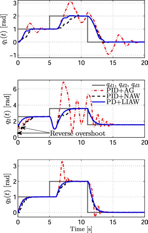 Figure 3 From Limited Integrator Antiwindup Based Control Of Input Constrained Manipulators