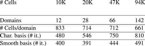 Scalability Of The Two Level Additive Schwarz Ilu Method Download Table