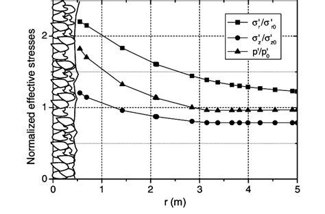 Variation Of Normalized Effective Stresses In Soft Clay After