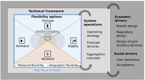 Figure From Flexibility Options And Their Representation In Open Energy Modelling Tools
