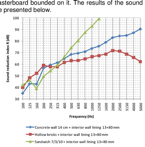 Sound Reduction Index For Ancient Building Systems With An Interior Download Scientific Diagram