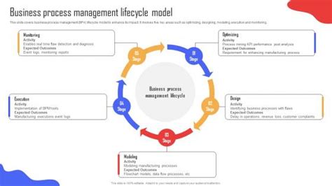 Business Process Management Lifecycle Implementing Strategies To