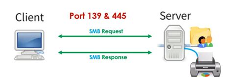 Exploiting And Analyzing Vulnerabilities In Dvwa On Metasploitable 2 A