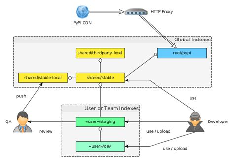 Github Jhermann Devpi Enterprisey Notebook Augmentation Of The Devpi Project With