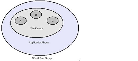 reliable content distribution in p2p networks based on peer groups