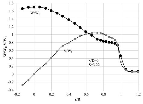 Dimensionless Axial And Tangential Velocity Distribution Source Download Scientific Diagram