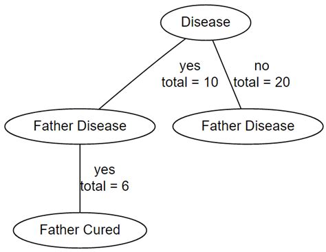 graphics how can i visually represent a contingency table with