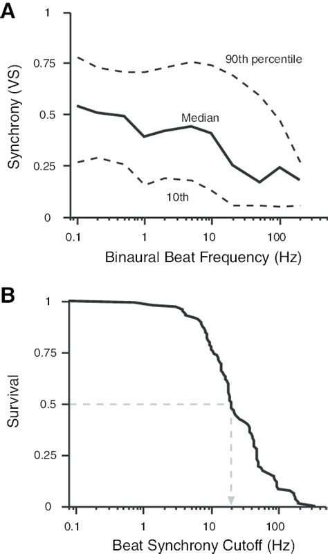 Effects Of Binaural Beat Frequency On Vs Across The Population A All Download Scientific