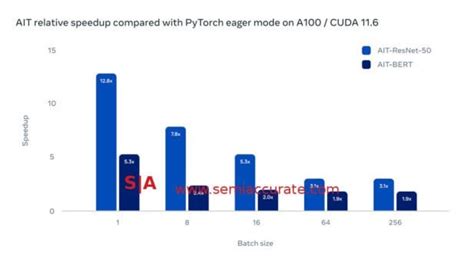Meta Unveils Its Aitemplate Gpu Framework Ramdtechnologybets