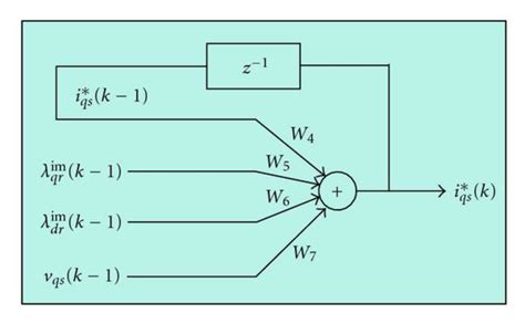 Q Axis Stator Current Estimation Using Recurrent Neural Network Based Download Scientific
