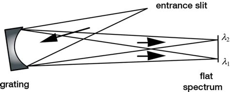 Concave Grating Spectrometer Designs