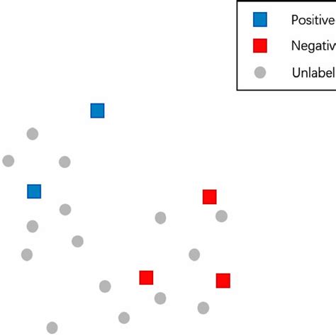 Original Sample Set The Rectangular Dots Represent Labelled Samples Download Scientific