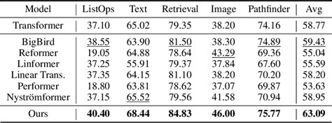 table 1 from adaptive multi resolution attention with linear complexity