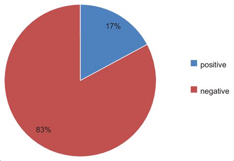Percentage Of Positive And Negative Samples Download Scientific Diagram