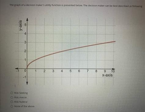 solved the graph of a decision maker s utility function is