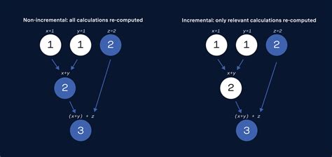instant forecasting with incremental computation watershed