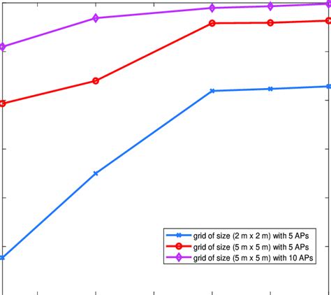 Variation Of The Accuracy Depending On The Parameter T Download