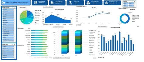 Excel Dashboard Dataanalytics Businessintelligence Datavisualization Logistics Operations