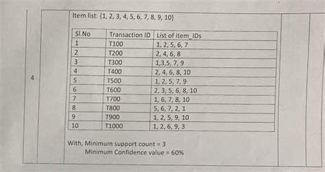 Solved Generate And Validate Association Rules For The