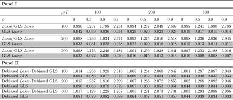 Table 1 From High Dimensional Generalised Penalised Least Squares