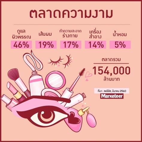 ส่วนแบ่งตลาดความงาม Marketeer Online
