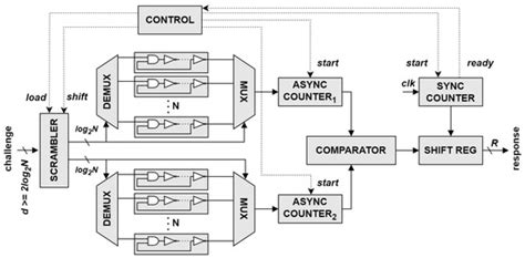 lightweight strong puf for resource constrained devices