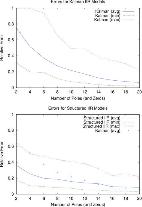 figure 1 from structured iir models for hrtf interpolation semantic