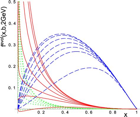 Figure 2 From Application Of Chiral Quark Models To High Energy