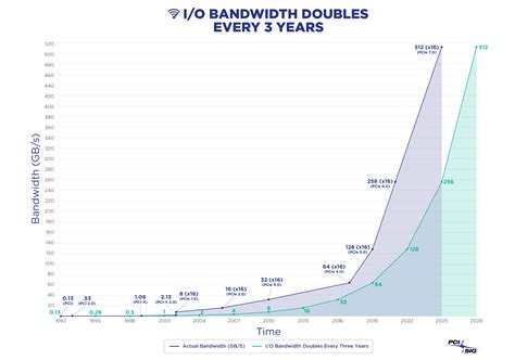 PCIe To Double Data Rate Again EE Times