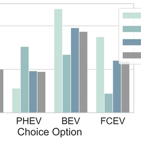 Simulated Choice Probabilities For A Conventional Multinomial Logit