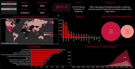 Abhishek Basak On Linkedin Datavisualization Netflix Tableau Entertainmentanalytics Insights