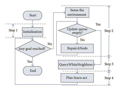 The Flowchart Showing The Process Of Incremental Eq Lrts Download