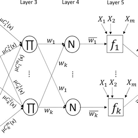 adaptive neuro fuzzy inference system download scientific diagram