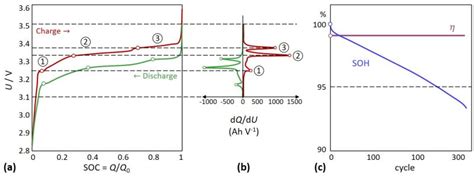 Soh Estimation Using Differential Capacity Analysis In Li Ion Batteries