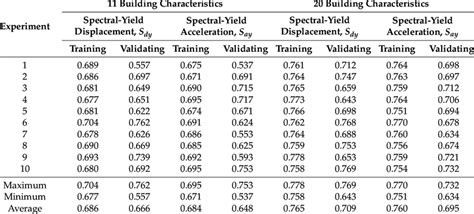 Accuracy Of 10 Fold Cross Validation Training Sample Size Of 4400