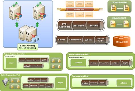 Biztalk Architecture Diagram